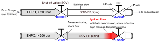 IGNITION- Thermo-fluid dynamic studies on rapid compression of oxygen ...